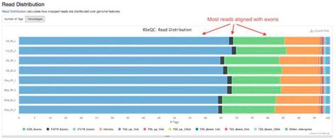 Gene Expression And Transcriptome Sequencing Basics Analysis Advances Intechopen