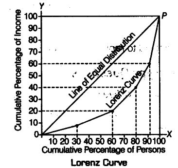 Draw A Lorenz Curve From The Data Given Below CBSE Class Economics