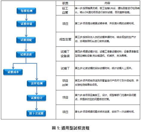 模具試模重要性 Cae模具成型技術雜誌