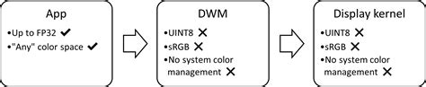 Use Directx With Advanced Color On Highstandard Dynamic Range Displays