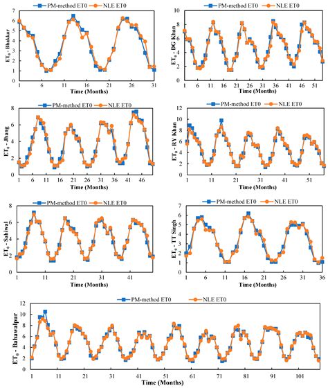 Using Ensembles Of Machine Learning Techniques To Predict Reference Evapotranspiration Et0