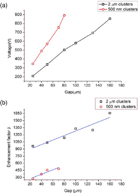 A Field Emission Voltage Versus Anode Cathode Separation For The