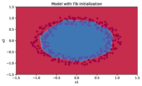 Fibonacci Initialization Download Scientific Diagram