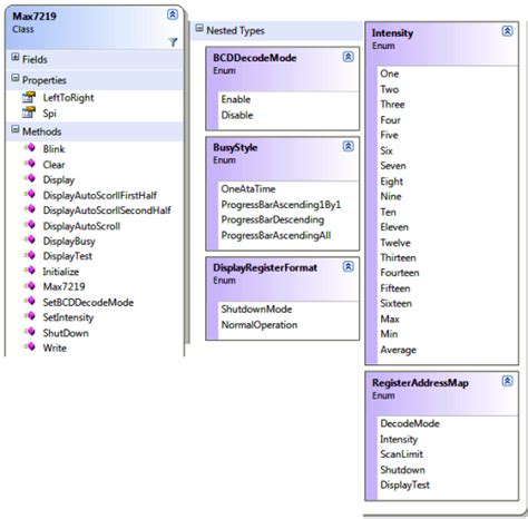 Max7219 Driver Embedded Lab
