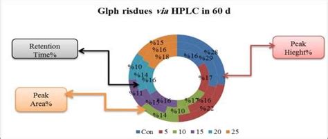 Retention Time Peak Area And Peak Height Of 510152025
