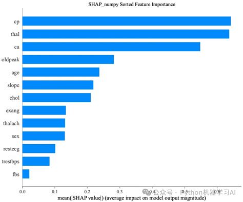 多分类模型的 Shap 特征贡献图及其衍生可视化绘制 幂简集成