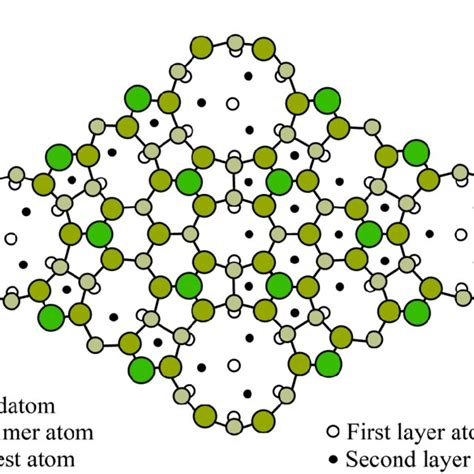 Schematic View Of The Ge On Si 111 Surface With The 7 × 7 Reconstruction Download Scientific