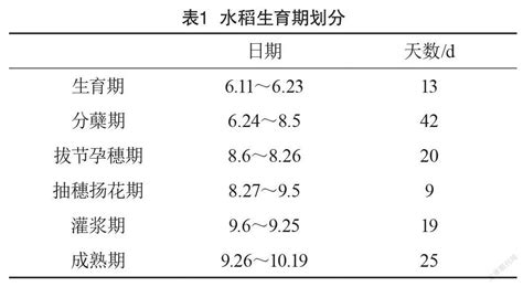 基于改进elman神经网络的水稻长势预测系统 参考网