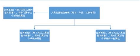 数据库动态扩展字段 Gdoujkzz 博客园
