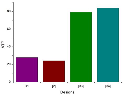 Design And Implementation Of Low Area Power Elliptic Curve Digital