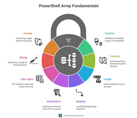 how to create an array in powershell sharepoint diary