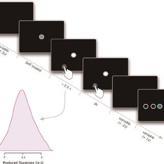 Time Course Of Theta Power At FCz The Upper And Lower Graphs Depict Fi