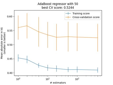 AdaBoost S Training Error Can Increase With A Larger Number Of Trees Issue Scikit