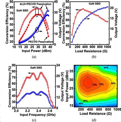 Figure 12 From Lateral Gan Schottky Barrier Diode For Wireless High