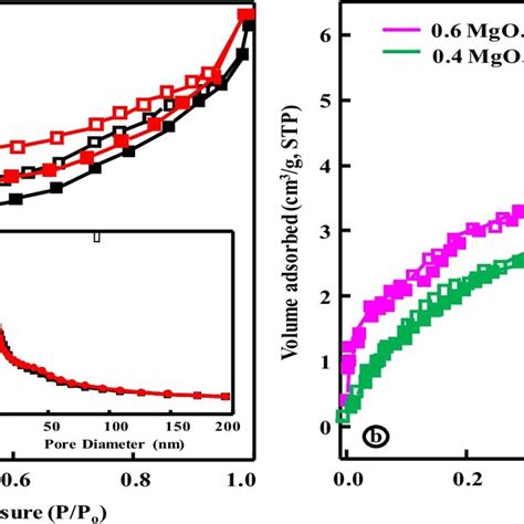 A And B N2 Adsorptiondesorption Isotherms Of The Samples Where Inset
