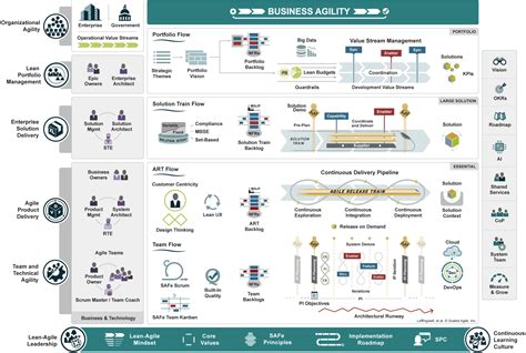 Scaled Agile Framework SAFe Guilde To Scaling Agilest