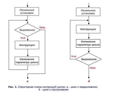 Инструкции цикла Циклы с условием в языке С