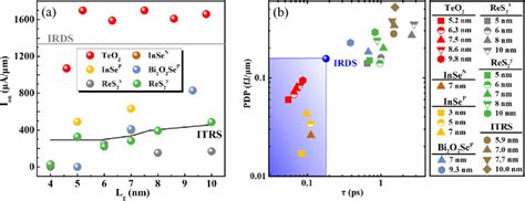 The A On State Current Ion And B Power Delay Product Pdp Download Scientific Diagram