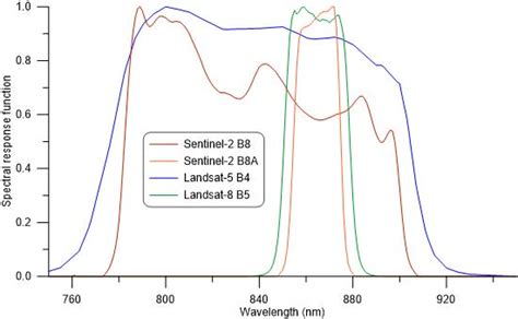 Preliminary Comparison Of Sentinel 2 And Landsat 8 Imagery For A