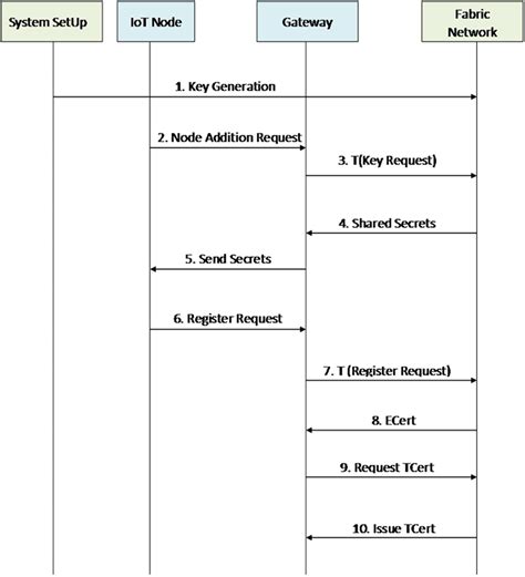 Sequence Diagram Of Iot Node Registration Download Scientific Diagram