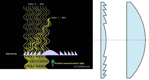 Optics Fresnel Lens Kinoform How To Model Diffraction At The Edges Of Zones Physics Stack