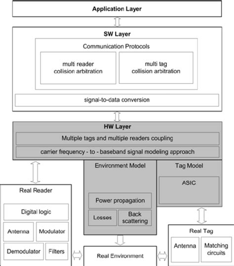 Proposed Solution For Uhf Rfid System Verification Download