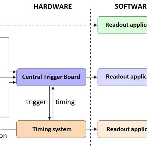 The Timing System Provides A Stable And Phase Aligned Master Clock To Download Scientific