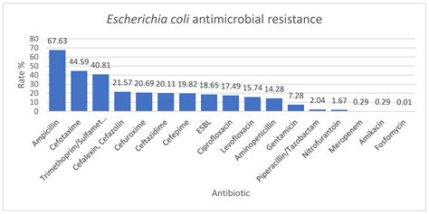 Bacterial Species And Antibiotic Resistance—a Retrospective Analysis Of Bacterial Cultures In A