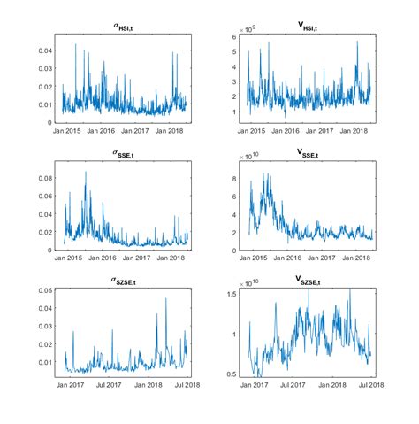 Figure A Plots Of Realized Volatility And Trading Volume Of Hong Download Scientific Diagram