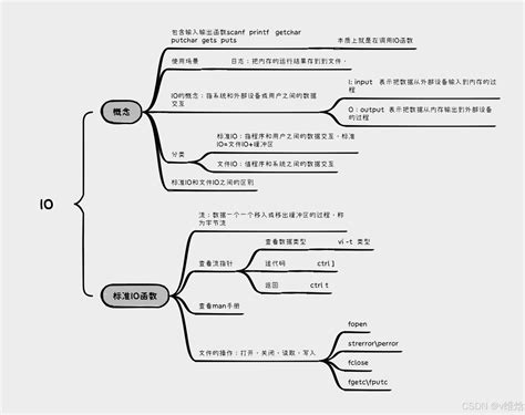 进程思维导图 csdn博客