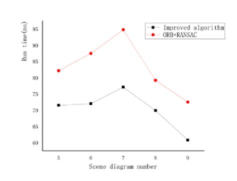 Run Time Line Graph Of Algorithm Download Scientific Diagram