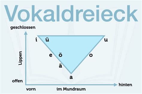 Umlaute äöü Deutsch Liste Beispiele