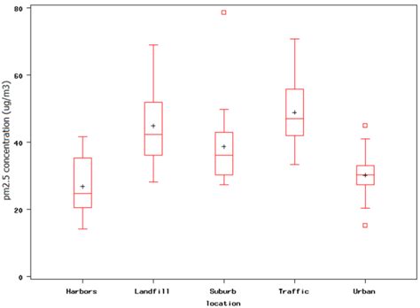 Figure 3 Box Plots Of Pm2 5 Concentrations Across Locations Spatial