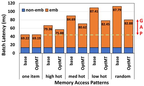 논문 리뷰 Pushing The Performance Envelope Of Dnn Based Recommendation Systems Inference On Gpus