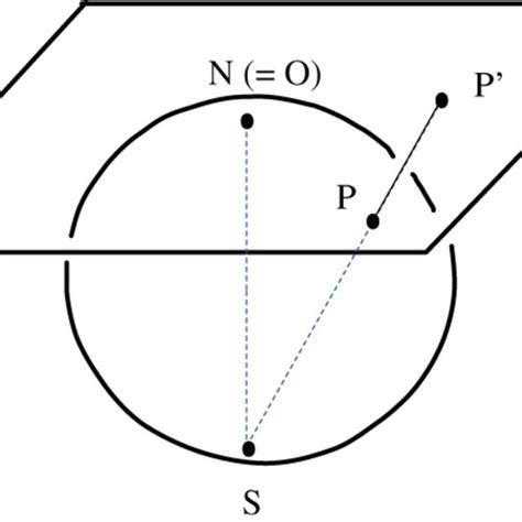 Fig E1 The Stereographic Transformation From S2backslash Hbox Download Scientific