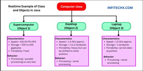 What Is Class In Java With Examples Infitechx