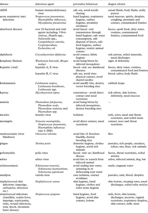 Table 1 From Why Disgust Matters Semantic Scholar