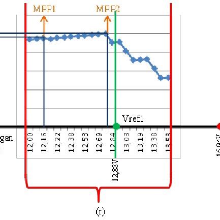 3 Process Tracking MPPT Download Scientific Diagram