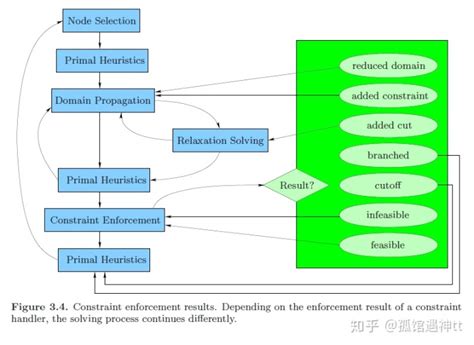 C 非线性规划scip混合整数规划框架简介eleny君君的博客 Csdn博客