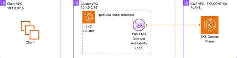 Private Connectivity To Amazon Eks Cluster Api Endpoints Using Vpc