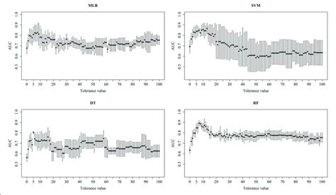 Performance Of Different Classifiers Mean And Standard Deviation Auc