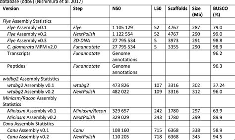 Table 1 From A Chromosome Level Genome Assembly Of The Parasitoid Wasp