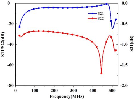 Figure 5 From Design Of Broadband Power Combiner Based On Transmission Line Transformer