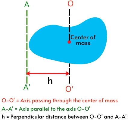 Parallel Axis Theorem Statement Formula Examples With Pdf