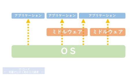 ソフトウェアとは②OS上で動くソフトの役割と関係性を簡単に解説