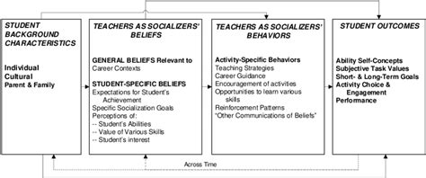 Modified Expectancy Value Theory Of Achievement Motivation [29