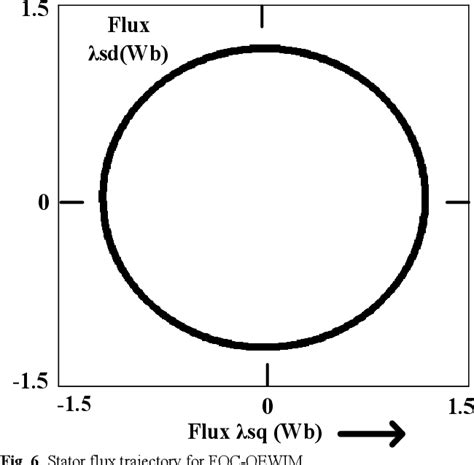 Figure 1 From Multicarrier Space Vector Pulse Width Modulation For Enhanced Performance Of Field