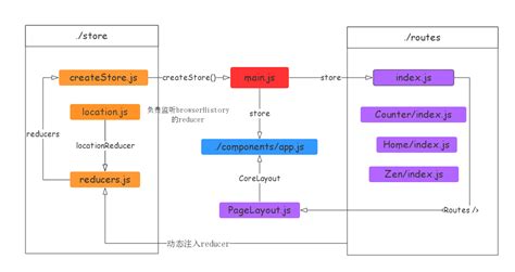 Github Yuthelloworld Vortex React A React Starter Kit Redux Or