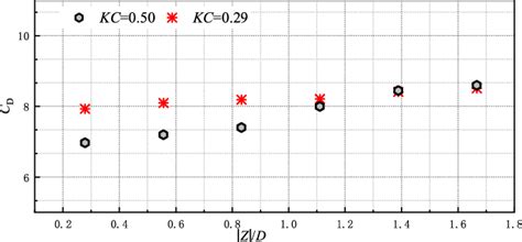 Inertial Coefficient As A Function Distance From Free Surface Two í