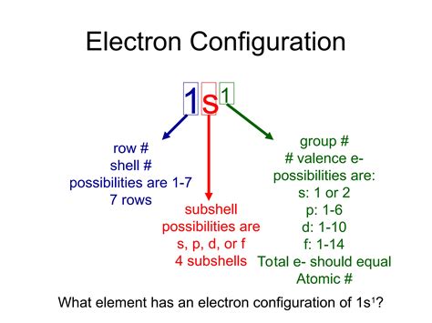 Electron Configuration Lesson Lessonppt